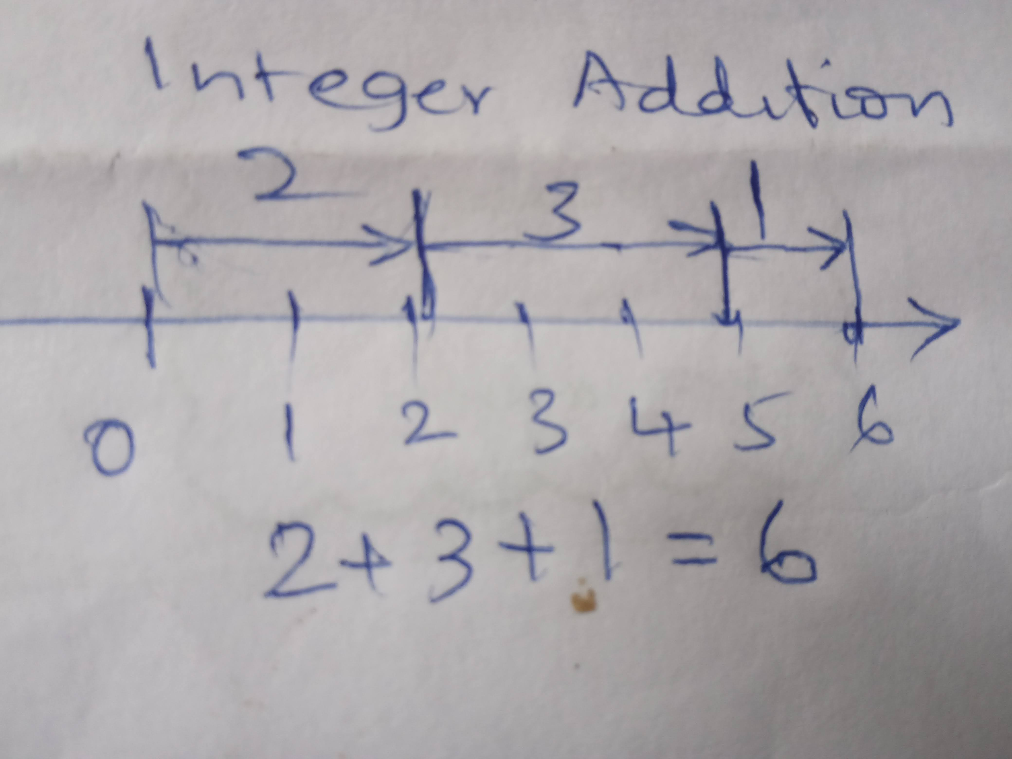 How To Add And Subtract Integers Using Number Line Coder Discovery How To Add And Subtract Integers Using Number Line Coder Discovery